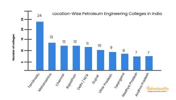 Petroleum Engineering Colleges in India (2025) | Admissify Blog