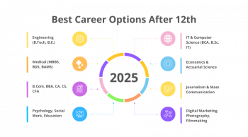 30+ Best Career Options After 12th: Courses Jobs, & Salary(2026 ...