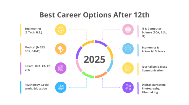 30+ Best Career Options After 12th: Courses Jobs, & Salary(2026 ...