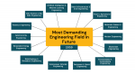 20 Most Demanding Engineering Field in Future 2026-2030 | Admissify Blog